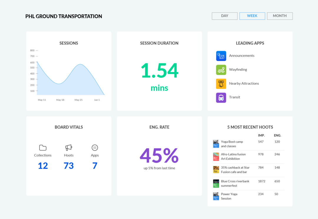 HootBoard's Analytics Dashboards Helps You Strategically Engage Users